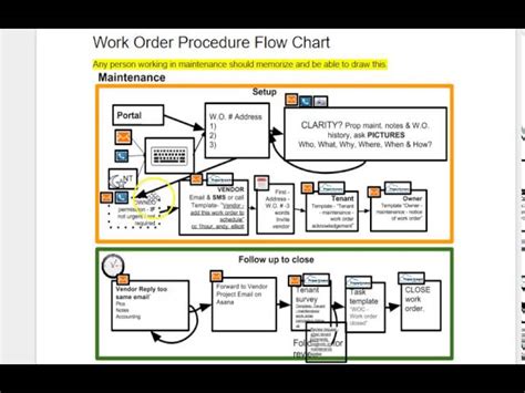 Preventive Maintenance Flow Chart