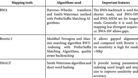 Important Features Of Three Selected Alignment Or Mapping Tools
