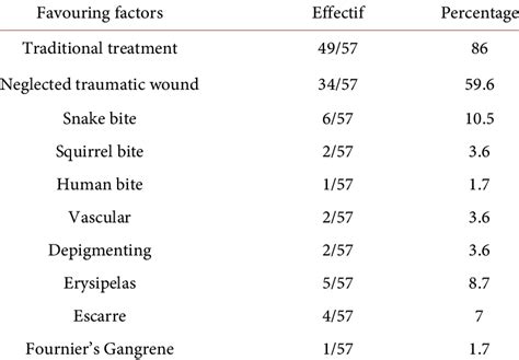 Distribution Of Patients According To Contributing Factors Download