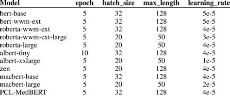 hyper parameters for the training of pre trained models with a