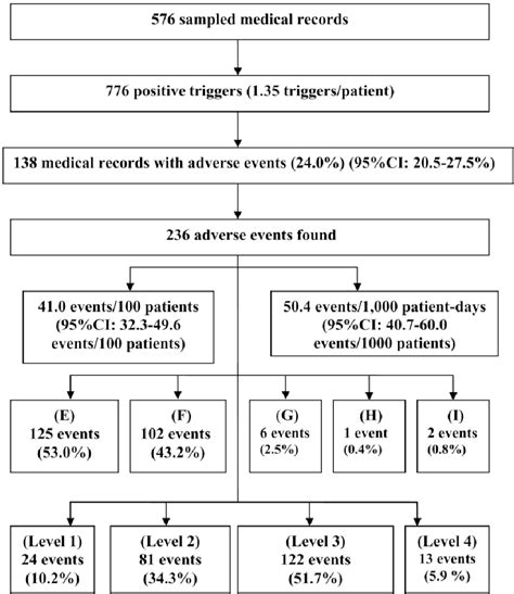 Table 1 From Identifying Adverse Events In Hospitalized Patients Using Global Trigger Tool In