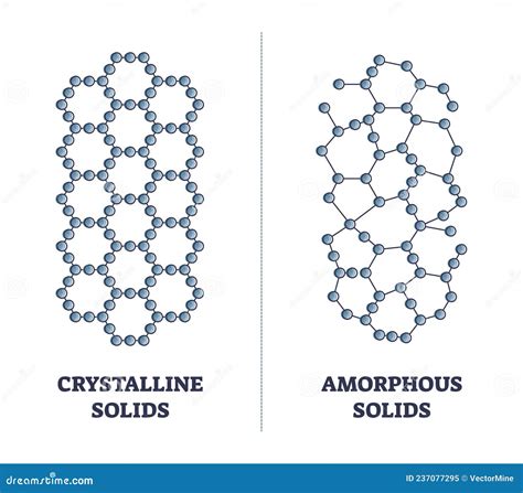 Crystalline Versus Amorphous Solids With Material Structure Outline Diagram Cartoon Vector
