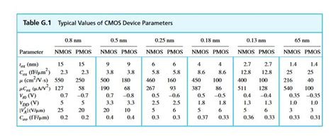 Solved D G 20 Consider An Nmos Transistor Fabricated In The