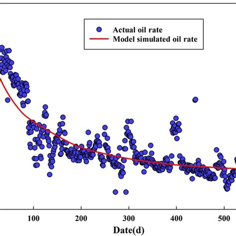 Comparison Between Actual Production And Model Production Download