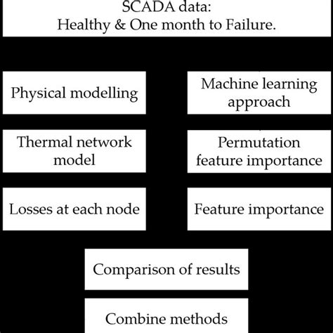 High Level Methodology Download Scientific Diagram