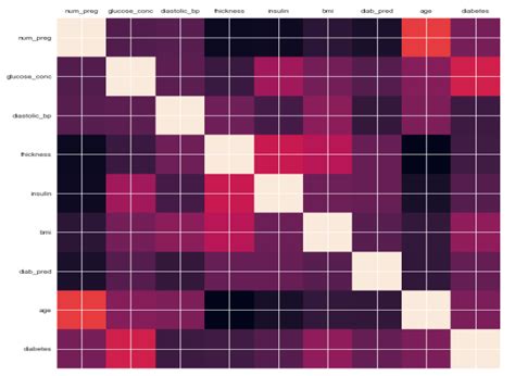 heat map for checking correlated columns download scientific diagram
