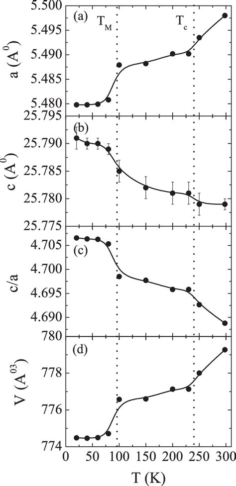 Temperature Variation In Lattice Parameters A A B C C Ca And Download Scientific