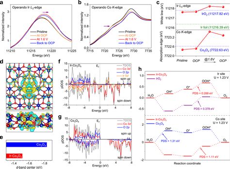 Operando Xanes Analysis And Energetic Properties Of Ir Co3o4 For Oer A