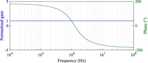 All Pass Filters Gain And Phase Response Download Scientific Diagram