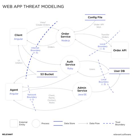 Using Application Threat Modeling To Your Advantage
