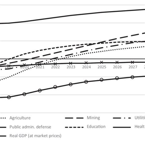 Sectoral Output Deviations Top Six Ranked By 2030 Deviation