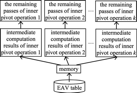 Figure 4 From Efficient Execution Methods Of Pivoting For Bulk