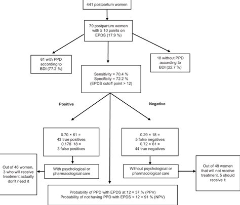 Consequences Of Performing The Screening With Edinburgh Postnatal
