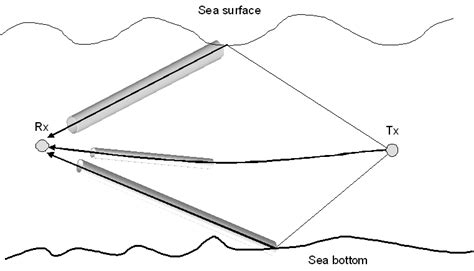Ray Tubes Model For Mutlipath Propagation Download Scientific Diagram