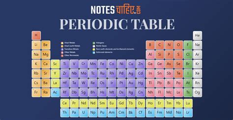Periodic Classification Of Elements Class 10 Notes