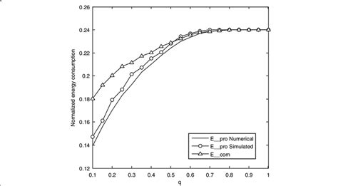 Normalized Energy Consumption Download Scientific Diagram