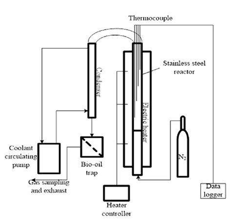 Schematic Diagram Of A Lab Scale Pyrolysis Reactor Download Scientific Diagram