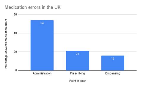 How To Make A Claim For Wrong Patient Medication Errors