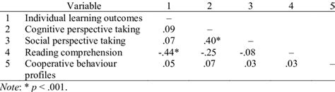 Correlations Between Individual Level Variables Download Scientific