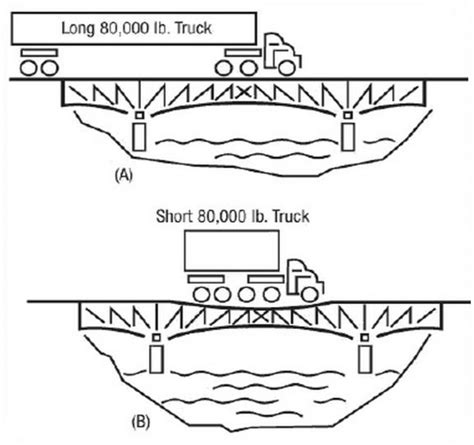 Figure 1 From Development Of State Legal And Overweight Live Load Models Semantic Scholar