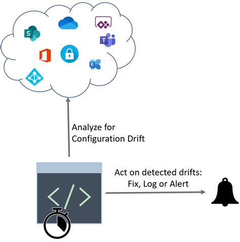 What Is Microsoft365dsc Microsoft365dsc Your Cloud Configuration