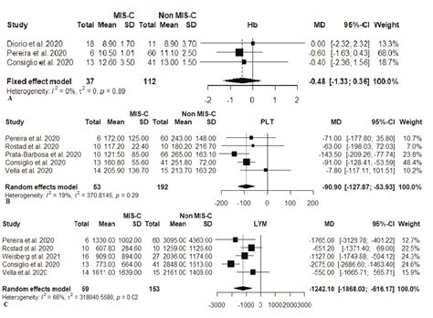 forest plot graph of the mean difference of hemoglobin a platelet b