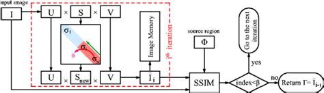 svd based rank lowering scheme for approximating target region
