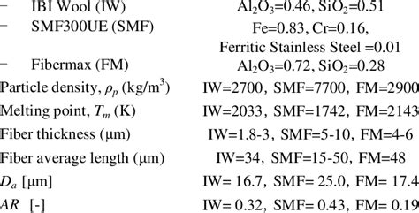 Characteristics Of Microfibers Type Of Fiber Particle： Download Table