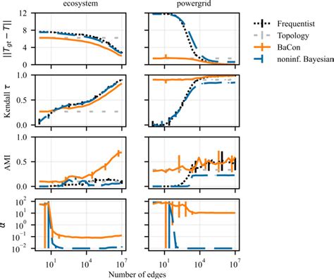 Bayesian Inference Of Transition Matrices From Incomplete Graph Data
