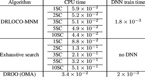 Comparison Of Time Complexity Of Different Algo Rithms The Times Are