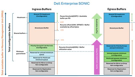 Buffer Management Dell Enterprise Sonic Quality Of Service Qos