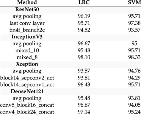 The Classification Accuracy Oa Of Linear Classification With A Download Scientific