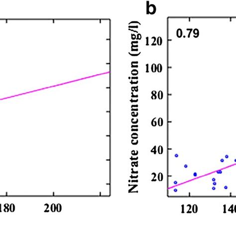 Spearman Correlation Plot Between A Original And B Improved Drastic