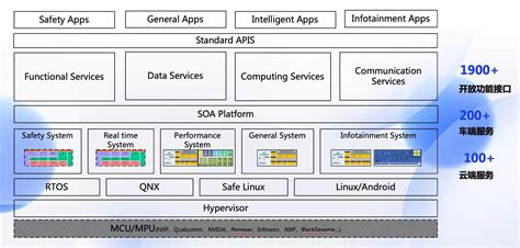 新规范，新标准｜上汽零束发布车载soa软件架构规范1 1 知乎