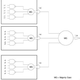 Generic Triple Modular Redundancy Configuration Download Scientific Diagram