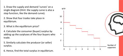 Solved Draw The Supply And Demand Curves On A Single Diagram
