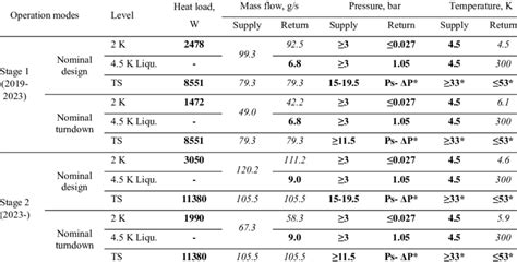 Heat Loads And Operation Parameters For Main Steady State Operation