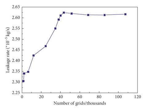 Analysis Of Mesh Quality Independence Download Scientific Diagram