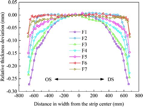 Relative Thickness Deviation Distribution Along The Strip Width