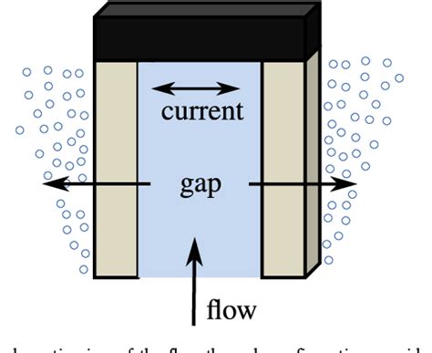 Figure 1 From Design Of Membraneless Gas Evolving Flow Through Porous