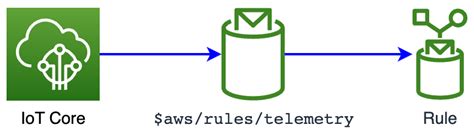 How To Reduce The Telemetry Ingest Costs By 84