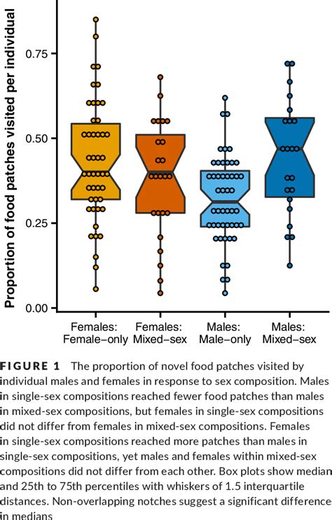 but females in mixed compositions did not differ from females in