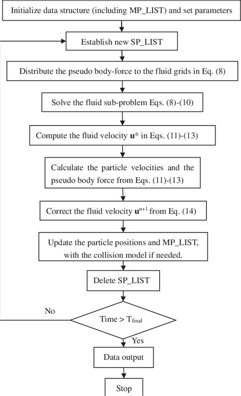 flowchart for the parallel fd method download scientific diagram