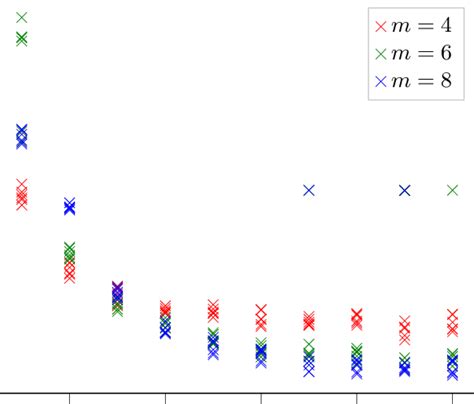 Recovery Of The Modified Q 2 Lennard Jones System Of Size D 10 Download Scientific