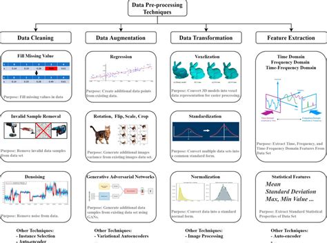 Data Pre Processing Techniques Download Scientific Diagram