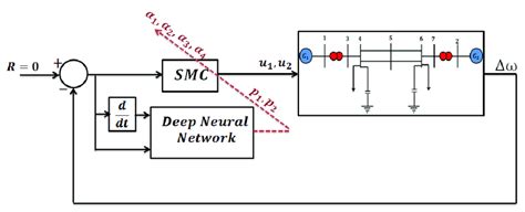 Structure Of A Dnn To The Online Calculation Of Smc Parameters Download Scientific Diagram