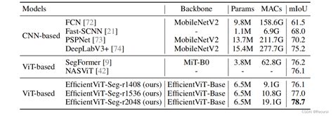 Efficientvit Enhanced Linear Attention Forhigh Resolution Low Computation Visual Recognition