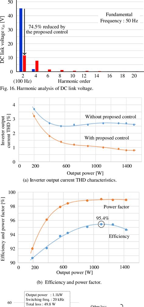Figure 16 From Development Of Dc To Single Phase Ac Voltage Source Inverter With Active Power