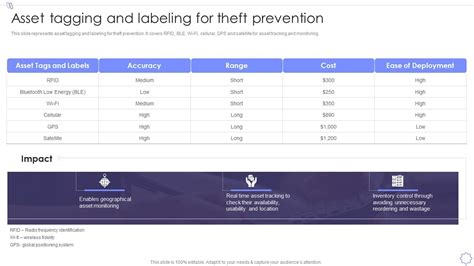 Asset Tagging And Labeling For Theft Prevention Management Of Fixed Asset Presentation