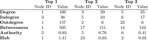 Rankings Of Top 3 Nodes For Different Centrality Measures Download Table